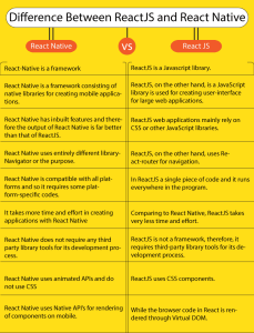 ReactJS Vs React Native : Comparing this technology-