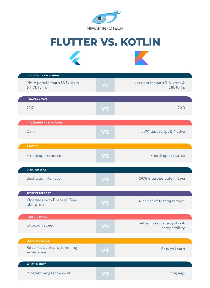 Kotlin vs Flutter: Performance & Difference | Nimap Infotech